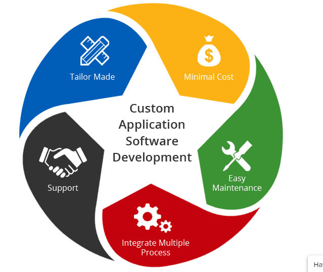 Custom Software Development - E2ESP - Trusted Software Development Custom Software Development - E2ESP - Trusted Software Development